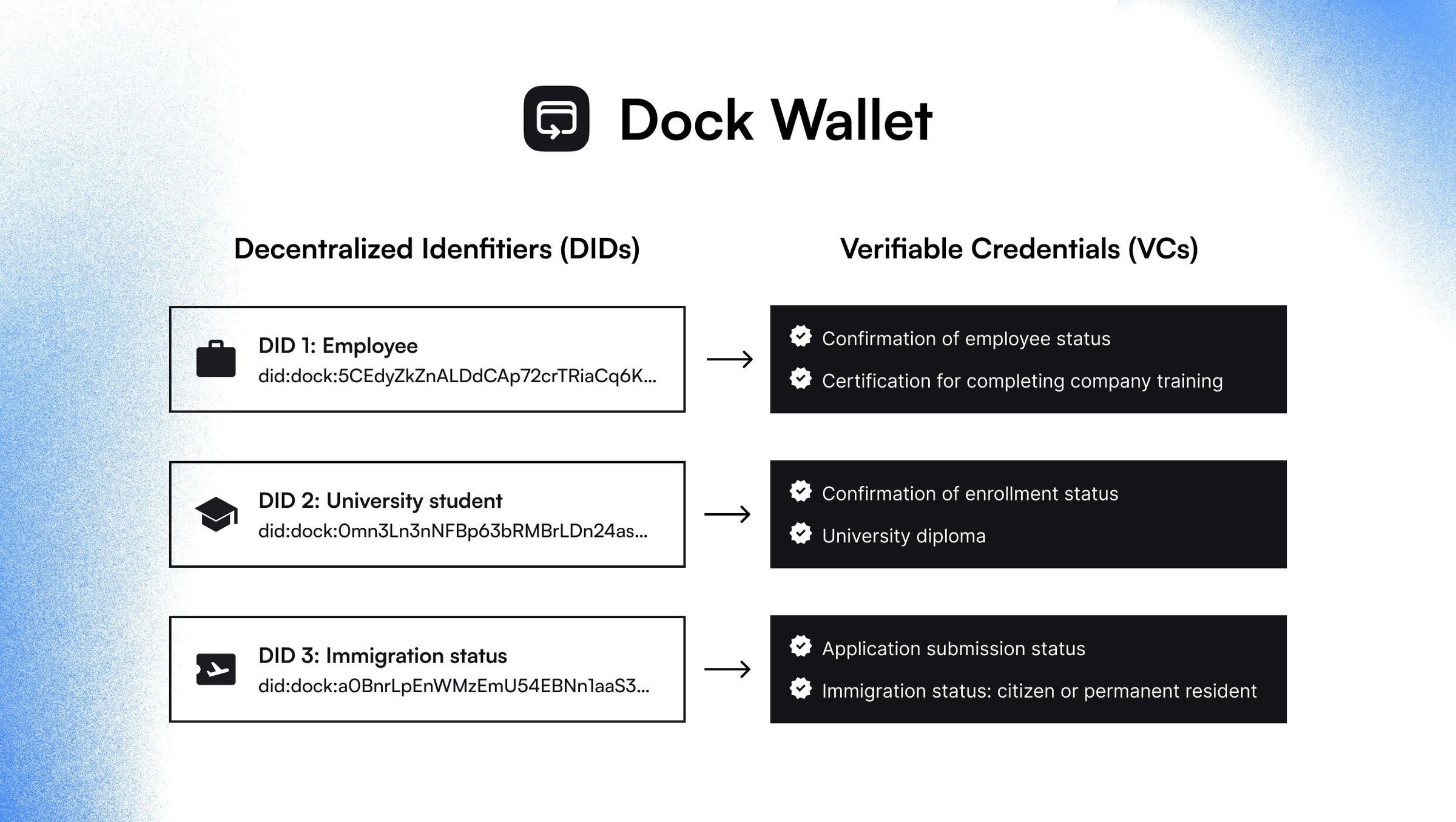 Own and Control Your Web3 Identity: Dock Launches Web3 ID